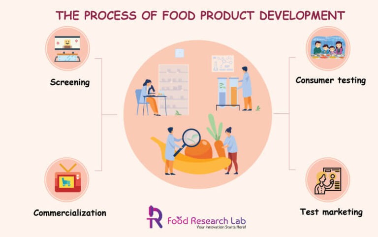 Food Product Development Process Guide