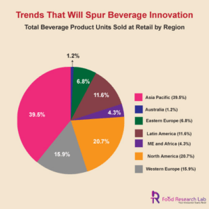 Trends that Will Spur Beverage Innovation - Food Research Lab