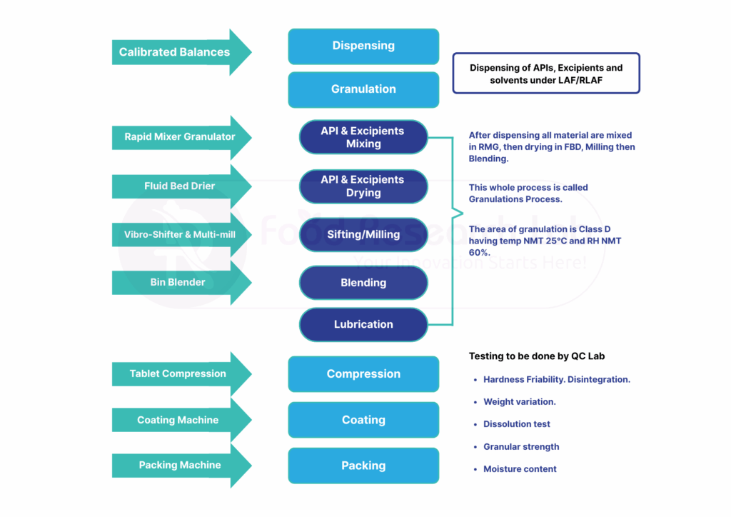 Oral Solid Dosage Forms | Food Research Lab